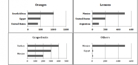 Task 1 - Combination Bar Graph- Export of Citrus Fruits by Country in ...