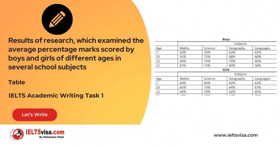 Task 1 - Table - Results of research, which examined the average percentage marks scored by boys ...