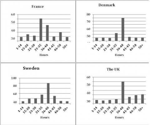 Task 1 - Combination Bar Graph -Number of Working Hours per Week in the ...