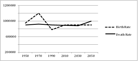 Task 1 - Line Graph - Birth and Death Rates in a European Country (1950 ...