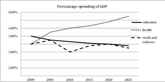 Task 1 - Line graph -Government Spending as a Percentage of GDP in ...
