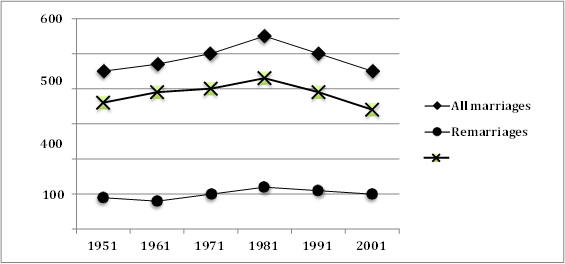 Task 1 - Line Graph - Number of Marriages in the UK (1951–2001 ...