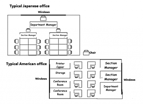 Task 1 - Diagram - A typical American and a Japanese office - IELTSvisa ...