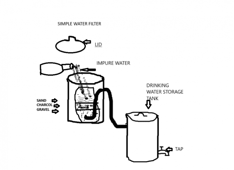Task 1 - Diagram -Ilustrates how a simple water filter is constructed ...
