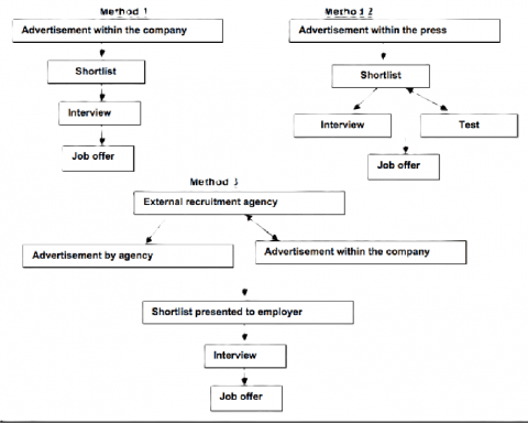 Compares three methods to recruit new employees