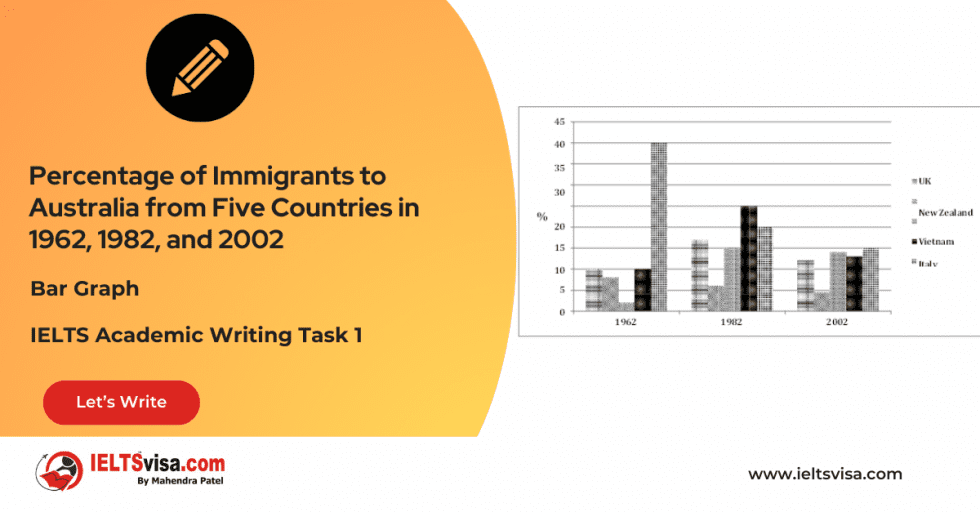 Task 1 - Bar Graph - Percentage of Immigrants to Australia from Five ...
