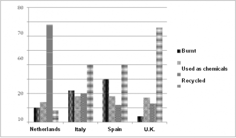 Task 1 - Bar Graph - Methods of Waste Disposal in Four Countries ...