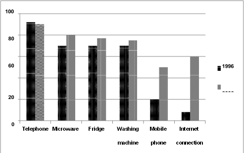 Task 1 - Bar Graph - Percentage of UK Households with Selected Consumer ...