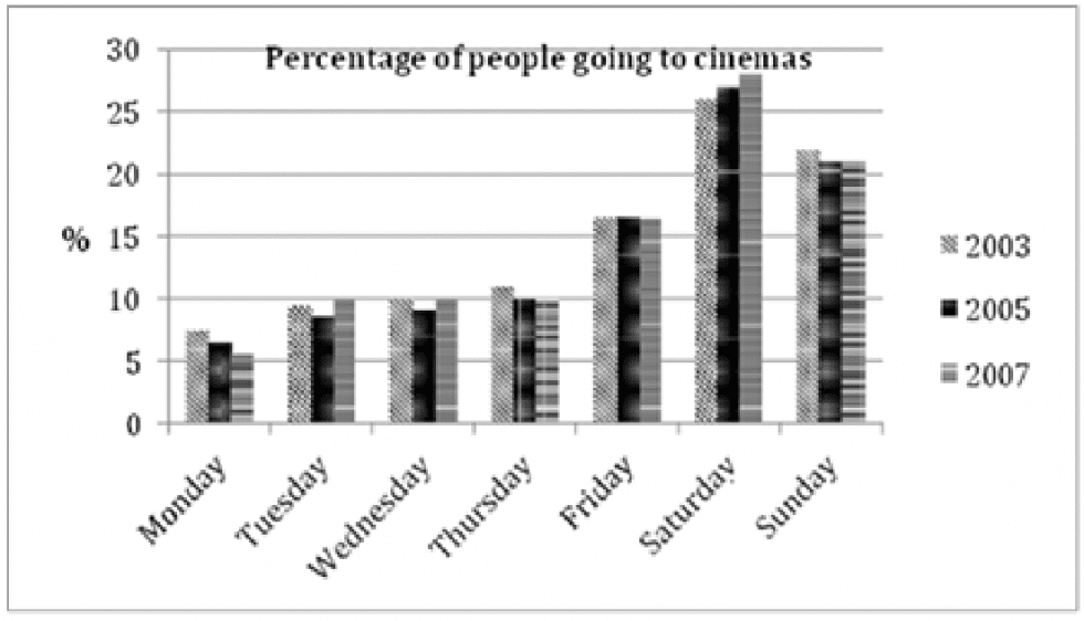 Task 1 - Bar Graph - Cinema Attendance on Different Days of the Week ...
