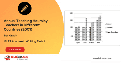 Task 1 - Bar Graph - Annual Teaching Hours by Teachers in Different ...